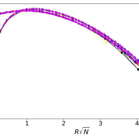 comparison between prediction and simulation of the population sizes of