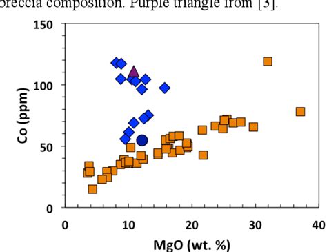 Figure 2 From Sedimentary Cycles Of Elements On Mars Constraints From Meteorites Mers And Msl