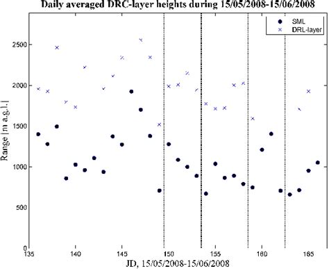 boundary layer residual and convective height and surface mixed layer