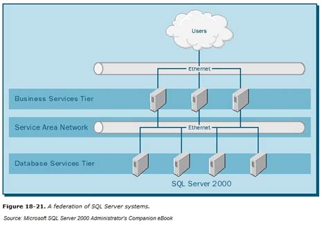 sharing example of a federation of sql server systems