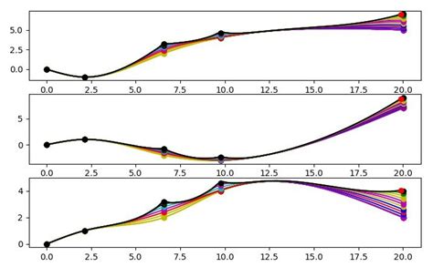Axis By Axis X Y And Z Axis Corresponds With Top Middle And Bottom Download Scientific