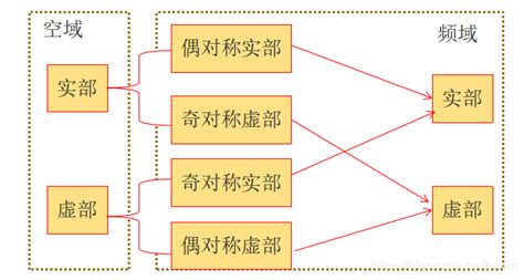 傅里叶变化的本质：复数的实部和虚部的对应关系傅里叶变换后的实部和虚部 Csdn博客