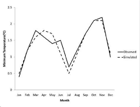 Comparison Of Observed And Simulated Standard Deviation Of Monthly Download Scientific Diagram
