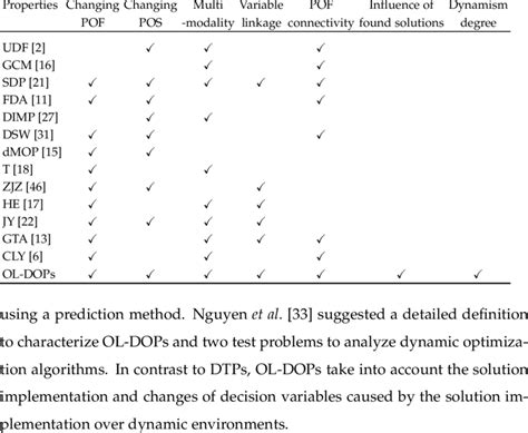 Comparison Between The Proposed Ol Dop And Existing Dynamic Benchmark