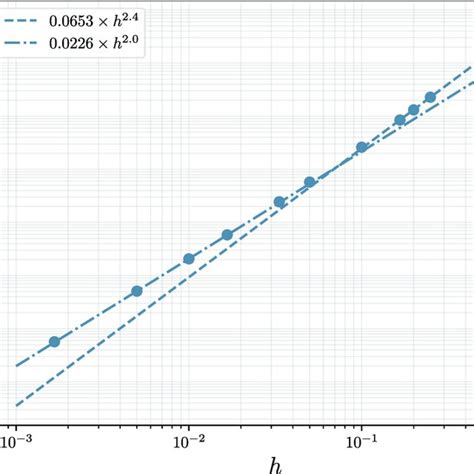 Evolution Of The L2 Norm Of The Error As Function Of Element Size H Download Scientific Diagram