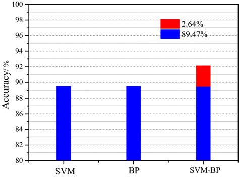 comparison of the classification results of three classifiers