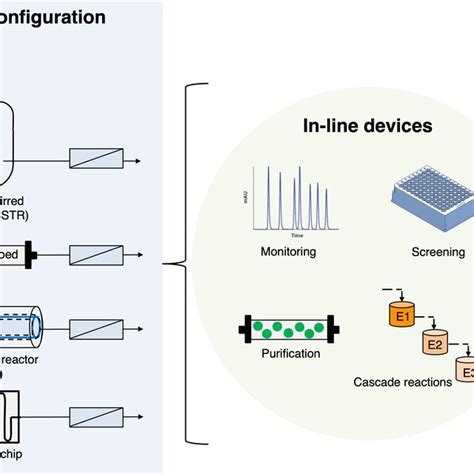 Continuous Flow Bioreactors At A Glance Download Scientific Diagram