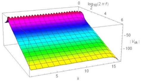 Numerically Simulated Time Variant Frequency Responses Of V Sk
