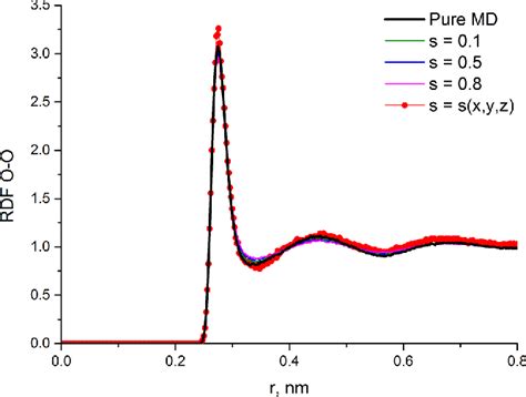 Figure 10 From A Hybrid Molecular Dynamicsfluctuating Hydrodynamics