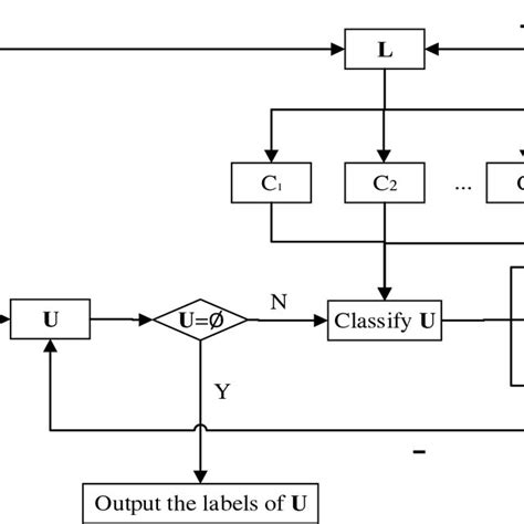 The Framework Of Ensemble Self Training Learning Download Scientific