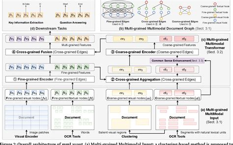 Figure From MmLayout Multi Grained MultiModal Transformer For Document Understanding