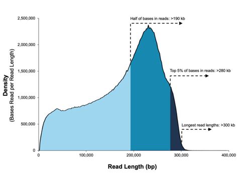 Genome Assembly Bch709 Introduction To Bioinformatics