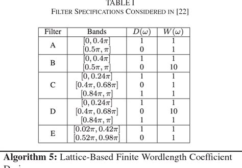 table i from a lattice basis reduction approach for the design of