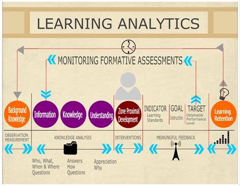 Learner Analytics