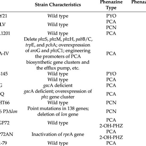 Biosynthetic Pathway For Phenazine Production By Pseudomonas Spp Dahp