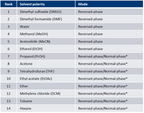 When Should I Use C18 Rather Than Silica For Flash Chromatography