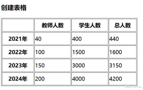 Html的表格标签说明,重点为表格的基本语法与不规则表格html Tr Td Csdn博客 Html的表格标签说明,重点为表格的基本语法与不规则表格html Tr Td Csdn博客