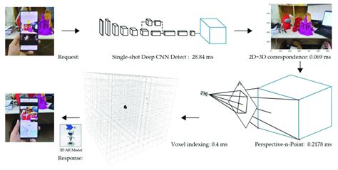 Runtime Analysis And Comparison Of Method Performing Single Object Pose