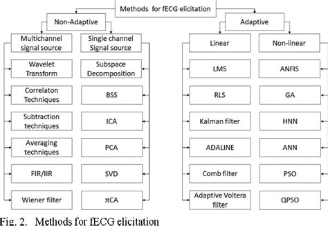 Figure 2 From Adaptive Signal Processing Techniques For Extracting