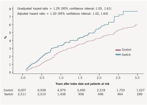 Switching Statins The Impact On Patient Outcomes The British Journal