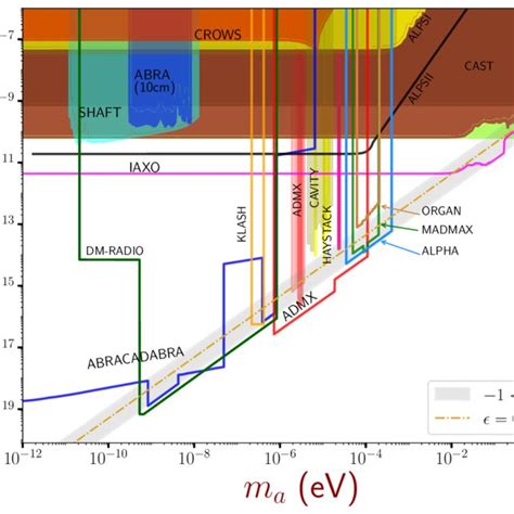 The Excluded Parameter Space By Various Experiments Corresponds To The