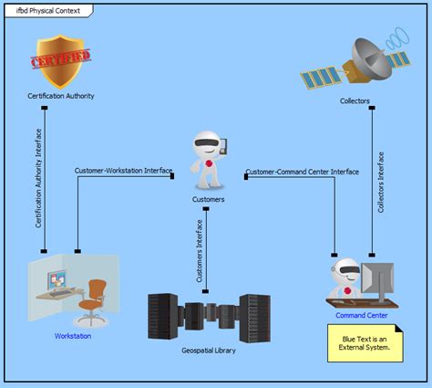Interface Block Diagram