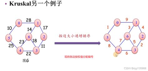 图 最小生成树 opencv mst算法 csdn博客