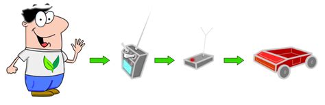 Radio Control 101 RC For Beginners