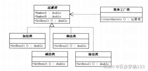 C 大话设计之《简单工厂模式》（优缺点，设计原理，常用场景）c工厂模式的优势 Csdn博客