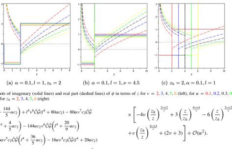 Plot Of Ricci Scalar And Kretschmann Scalar In Terms Of Z For α 01
