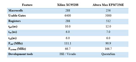 Xilinx Vs Altera Cpld Comparison Hardwarebee