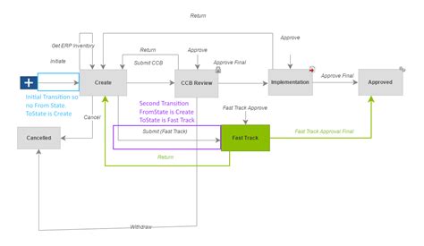 Workflow Actions Bug Autodesk Community