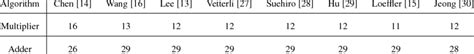 Complexities Of Different Fdct Algorithms 25 Download Table