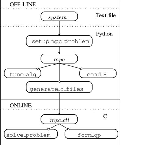 µao Mpc Workflow Arrows Denote The Flow Of Data Diamonds Denote An