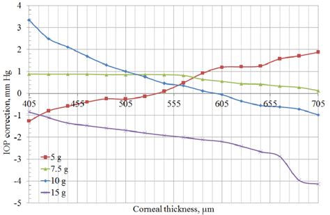The Values Of The Correction Coefficients Of Iop Depending On The