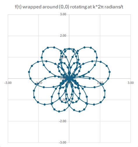 Fourier Transform Visualization Tool Work In Progress Forums