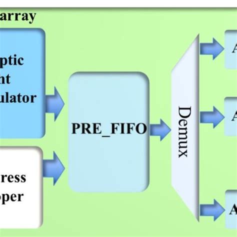The Structure Of The Synapse Array Download Scientific Diagram