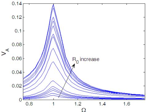 normalized ac voltage amplitude versus normalized excitation frequency