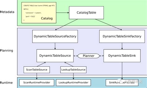 Flink Sql 知其所以然（一） Sourcesink 原理 知乎