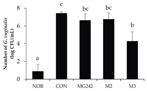 Antagonistic Effect Of The Lab Against The Growth Of Gardnerella Download Scientific Diagram