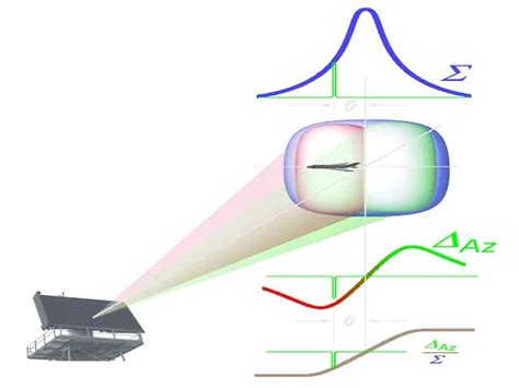 Radar Definition Invention History Types Uses Parts Working