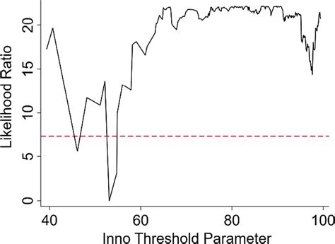Single Threshold Lr Diagram Of Technological Innovation Download