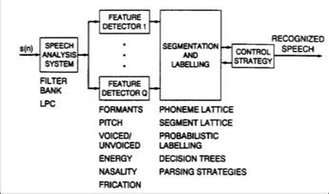 Block Diagram Of Acoustic Phonetic Speech Recognition System Download