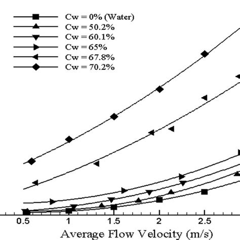 Pressure Drop Variation In 40 Mm Nb Pipeline For Fly Ash Slurry With
