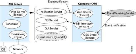 Cisco Prime Provisioning API Programmer Guide Implementing A Notification Server Cisco