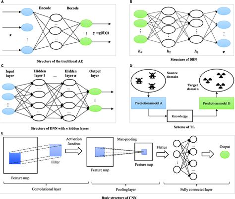 the structures and schemes of five categories of deep learning