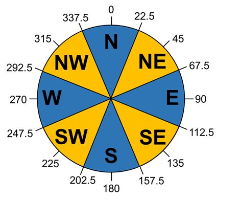 How To Change Wind In Degrees Into Wind Directions In Excel KEA Training