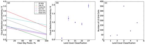 Remote Sensing Free Full Text Quantifying Uncertainty In Satellite Retrieved Land Surface