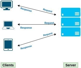 Client And Server Side Architecture DEV Community