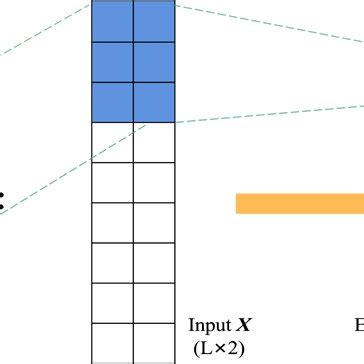 The Schematic Diagram Of D Convolution Ast Indicates The Download Scientific Diagram